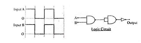 Using The Wave Forms Of The Input A And B Draw The Output Waveform Of The Given Logic Circuit