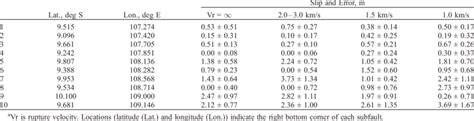 Slip Distributions Estimated By Tsunami Waveform Inversion With Download Table
