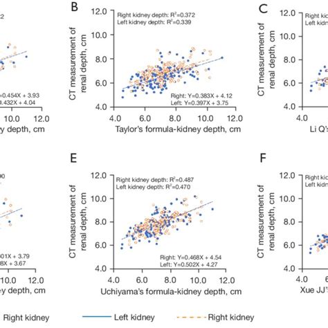 Correlation Between The Estimation Formulas And The Kd Measured By Ct Download Scientific