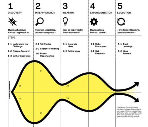 What Isideation Interaction Design Foundation