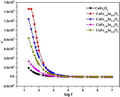 Room Temperature Frequency Dependence Of Dielectric Constant For
