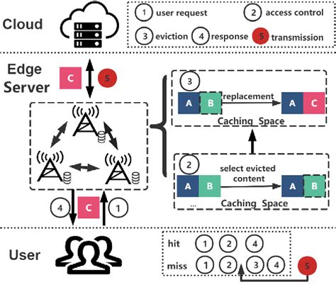 Figure 1 From A Delayed Eviction Caching Replacement Strategy With
