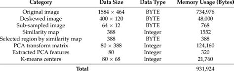 Calculation Of Memory Usage Of Our Proposed Method Download Table Calculation Of Memory Usage Of Our Proposed Method Download Table