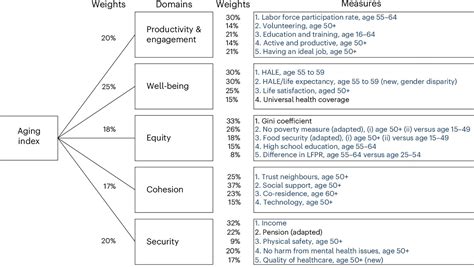 Which Countries Are Best Prepared To Tackle The Worlds Aging Population