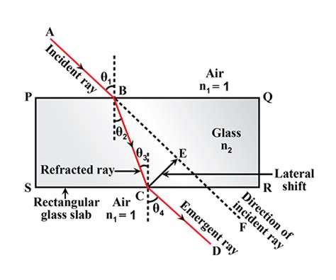 Explain Refraction Of Light And Lateral Using A Rectangular Glass Slab