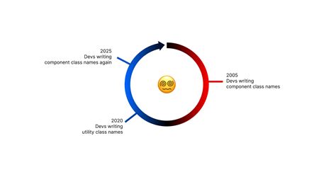 Not Going Full Circle With Class Names — Tailwind Css Components Version 5 Update Is Here