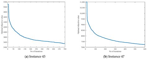 Sustainability Free Full Text Modeling And Optimization Of