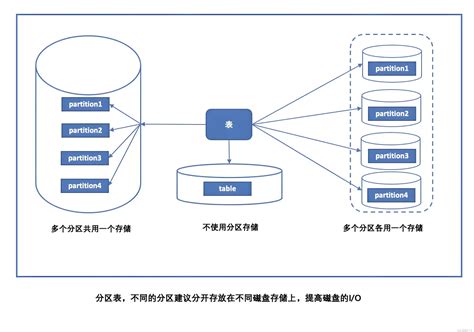 Mysql分区表：万字详解与实践指南 阿里云开发者社区