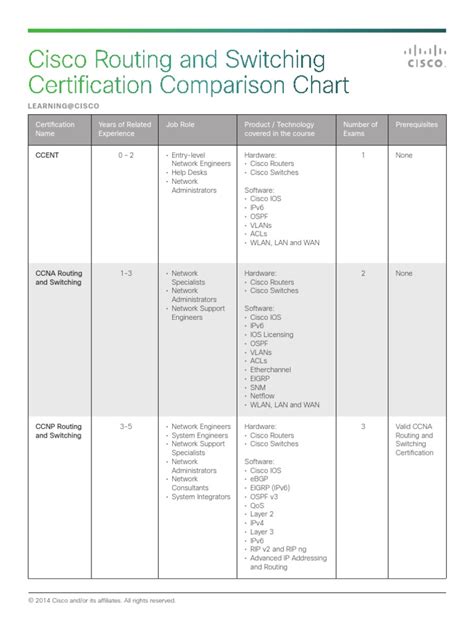 Cisco Routing And Switching Certification Comparison Chart Pdf Cisco Certifications Cisco