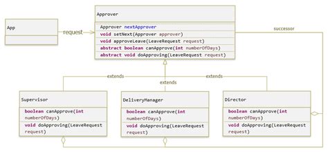 Hướng Dẫn Java Design Pattern Chain Of Responsibility Gp Coder Lập