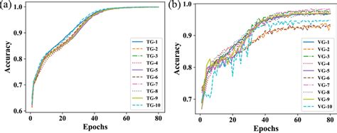 Evolutional Curves Of The Prediction Accuracy Of The Proposed Dcnn