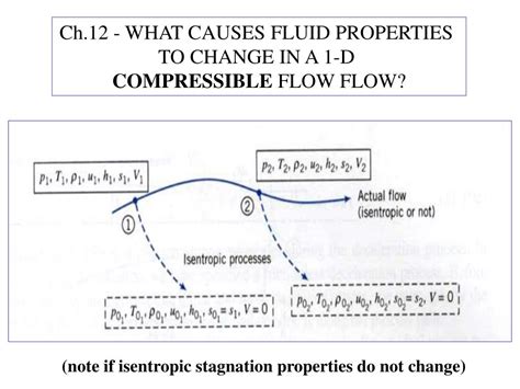 Ppt Ch 12 Compressible Flow Powerpoint Presentation Free Download Id 3880374