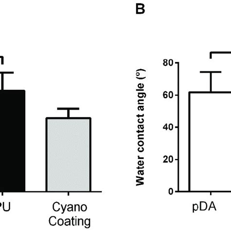 surface characterization of au substrates coated with a polydopamine