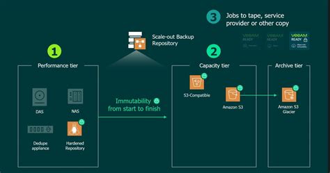 Beat Ransomware With Double Play Immutability From Veeam