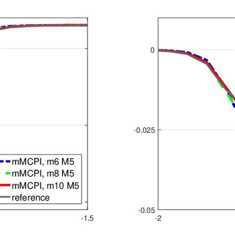 Two Beam Results With For Mmhme Using Different Micro Models M