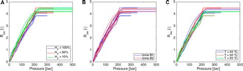 Frontiers Solubility Of H2 Ch4 Mixtures In Brine At Underground