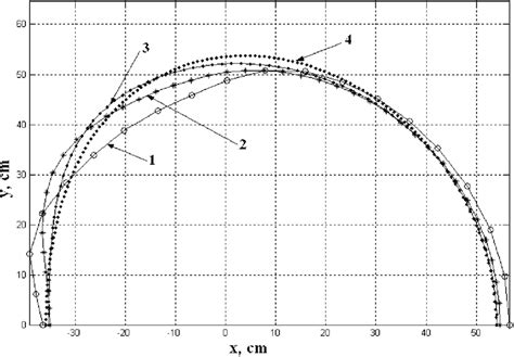The Solution Convergence The Lining S Final Shape For A Medium