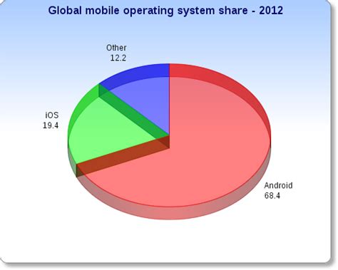 Android Captured Almost 70 Global Smartphone Market Share In 2012