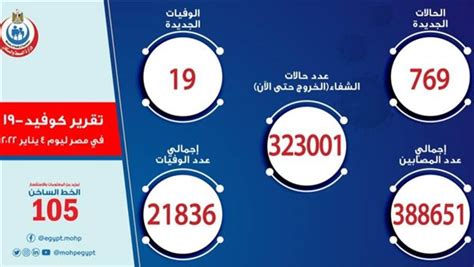 الصحة 769 إصابة جديدة بكورونا وتعافي 821 حالة