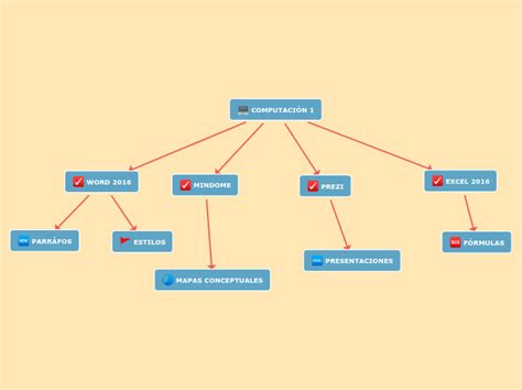COMPUTACIÓN 1 Mind Map