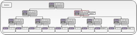 Deletion On An Internal Node Part Download Scientific Diagram