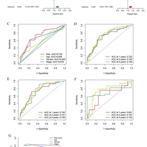 The Prognostic Value Of The Drl Model A B Univariate And Download Scientific Diagram