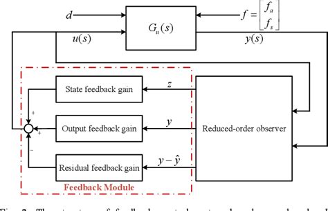 figure 2 from integrated design of feedback control and fault detection based on reduced order