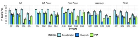 Comparison Between Data Fusion Techniques The Dataset Used Was Shoaib