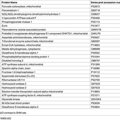 Differentially Expressed Proteins In Proteomics Analysis Download Table