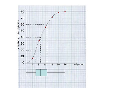 Ppt Cumulative Frequency Graphs Powerpoint Presentation Free