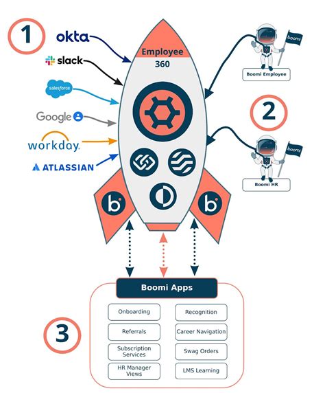 Article Employee 360 Reference Architecture Boomi Community