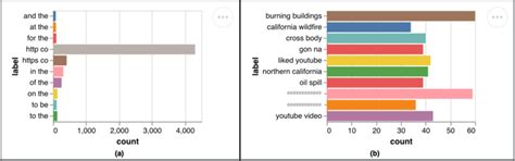 Bigram Visualizations On Tweets Dataset Kaggle 2021a Cleaned With A Download Scientific