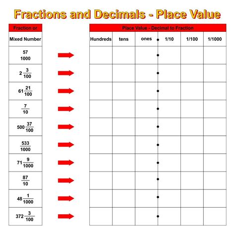 Fraction To Decimal Chart Printable Worksheet Decimals Decimals