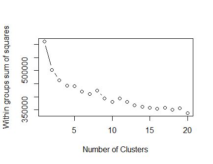 Machine Learning Clustering Mixed Data Find Optimal Number Of Clusters Data Science Stack
