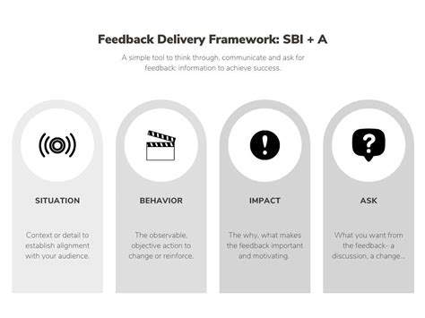 Delivering Feedback For Success Sbi — Talent Praxis X Chelsea Seid