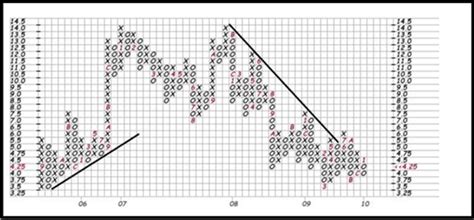 Technical Analysis How To Draw Trend Lines On Stock Charts