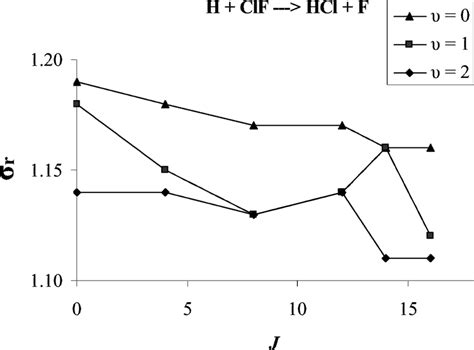 Variation Of The Reaction Cross Section σ R For The Reaction H Clf → Download Scientific