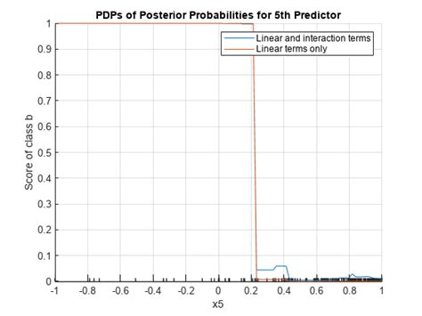 Plotpartialdependence Create Partial Dependence Plot Pdp And