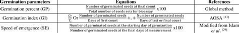 The Equations Used To Calculate Different Germination Indices