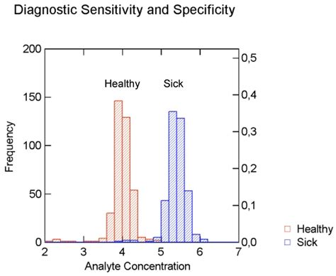 Data For Setting Diagnostic Sensitivity And Specificity As Histograms