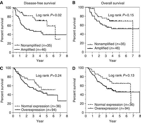 KaplanMeier Survival Plots A Recurrence Free Survival RFS