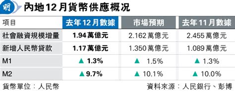 上月新增貸款1 17萬億 遜預期 20240113 報章內容 明報財經網