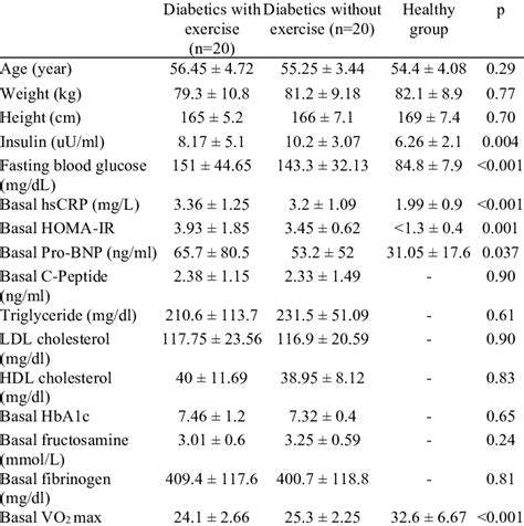 Comparison Of Basal Values Of The Groups Download Scientific Diagram