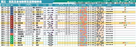 周三、四及五各地聯賽及盃賽賠率表 蘋果日報•聞庫