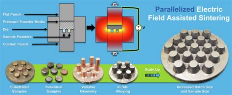 High Throughput Synthesis Of High Entropy Alloys Via Parallelized