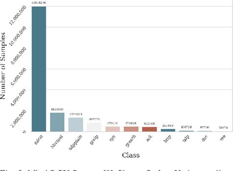 Figure 5 From A Multi Class Neural Network Model For Rapid Detection Of Iot Botnet Attacks