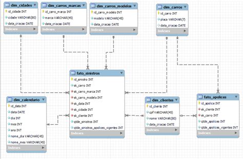 O Modelo Dimensional Uma Abordagem Eficaz Para Modelagem De Data