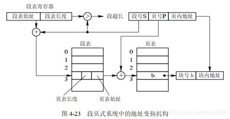 【计算机操作系统】第四章 存储器管理 Csdn博客 【计算机操作系统】第四章 存储器管理 Csdn博客