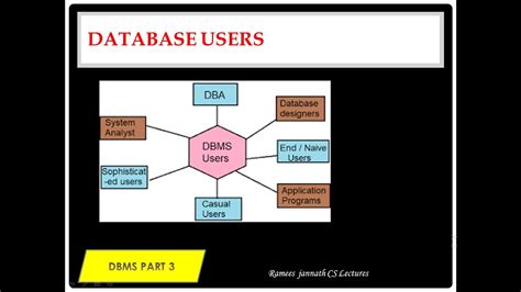 DBMS Users Malayalam DBMS Lecture 3 YouTube