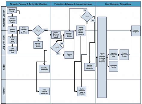 Company Acquisition Process Flow Chart Acquisition Process Flow